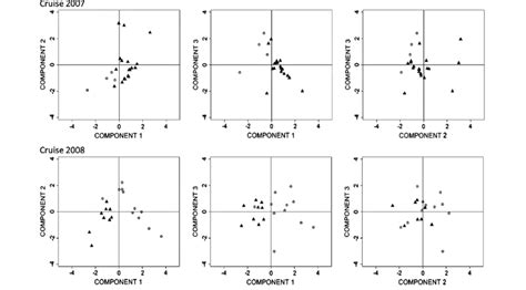 Projection Of Sampled Stations Onto 3 Plane Subspaces Defined By The