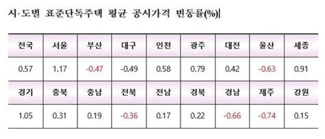 국토부 “2024년 표준지·표준주택 공시가격 각각 11·057”