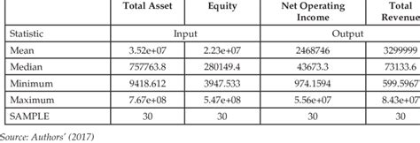 Descriptive Statistics For Dea Input And Output Variables Download Scientific Diagram