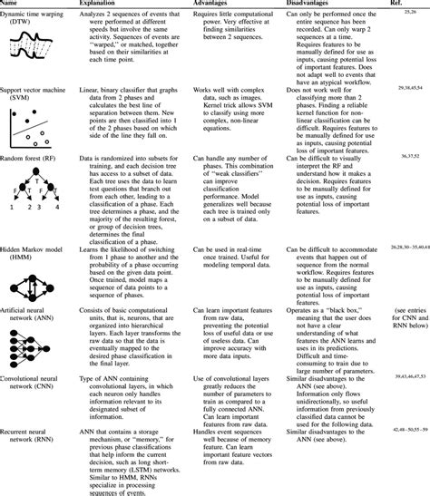 Explanation Of Types Of Machine Learning Models Download Scientific Diagram