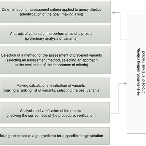 Diagram Of The Decision Making Procedure Own Elaboration Download