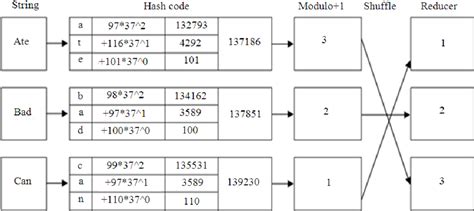 Figure 2 From A Modified Key Partitioning For Bigdata Using Mapreduce