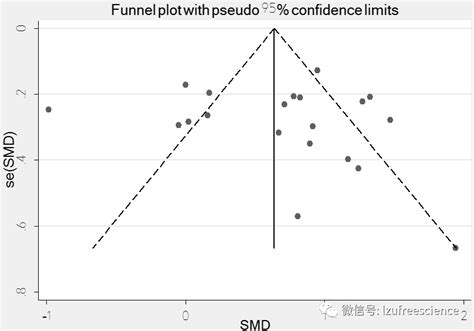 图说meta十四漏斗图暨Stata软件使用方法简介 知乎