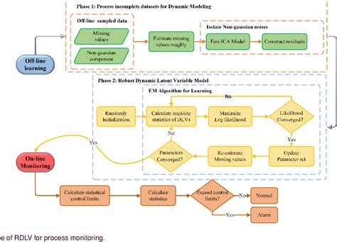 figure 1 from robust dynamic latent variable model for dynamic process