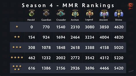 Dota 2 Ranks And Calibration 2022 Update Ranking System