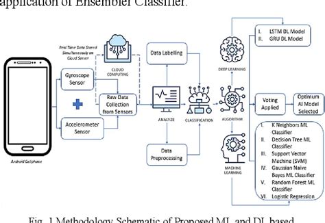Figure 1 From Ml And Dl Classifications Of Route Conditions Using Accelerometers And Gyroscope