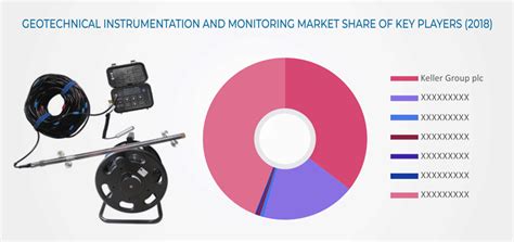 Geotechnical Instrumentation And Monitoring Market Trends Report 2019 2024