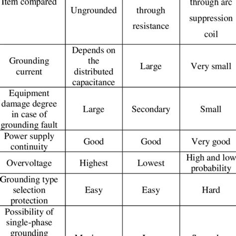 Comparison Of Different Neutral Grounding Methods Download Scientific