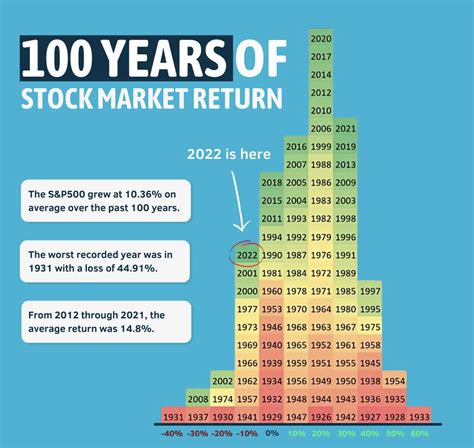 8 Charts That Every Investor Should Know 1 A Comparison Of The Last 100 Years Of Stock Market