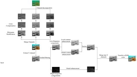 enhancing underwater images via color correction and multiscale fusion