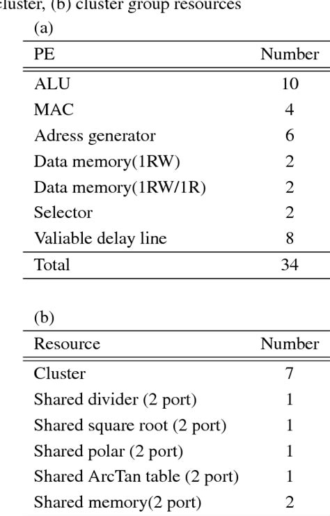 Table 1 From Cluster Architecture For Reconfigurable Signal Processing