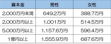 中小企業の役員報酬の相場は？決めるときのポイントは？ 資産防衛の教科書