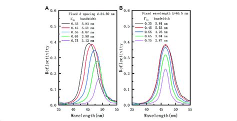 Theoretical Reflectivity Of The Scsi Multilayers With Different Γ Sc
