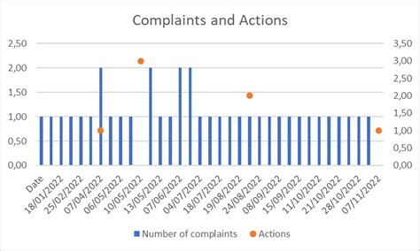 Solved Combo Chart Line Values Only Shows When Column Va