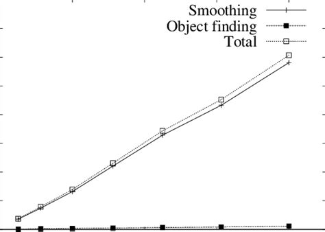 Computation Time Versus Image Size For The Different Steps Of The Download Scientific Diagram