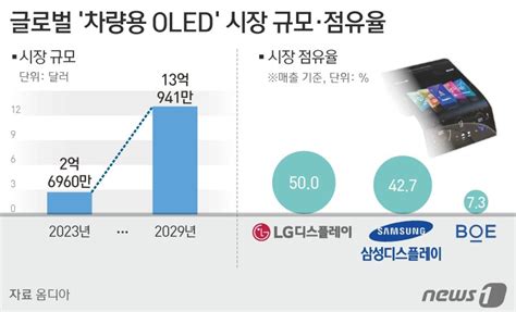車 디스플레이 뜬다…삼성·lgd가 차량용 Oled에 빠진 이유 파이낸셜뉴스