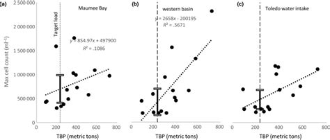 plots depicting relation between total springtime bioavailable