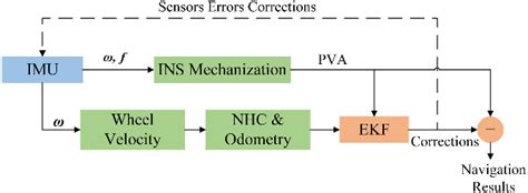 Figure From Wheel INS A Wheel Mounted MEMS IMU Based Dead Reckoning System Semantic Scholar
