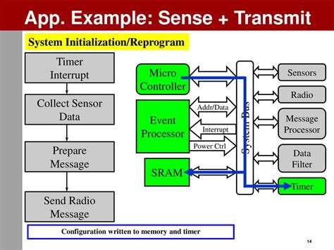 an ultra low power system architecture for sensor network applications