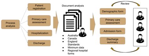 Process For Generating The Interoperability Information Model Download Scientific Diagram