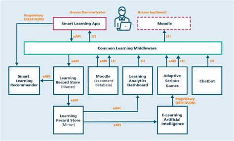 Systemarchitektur Ki Lms