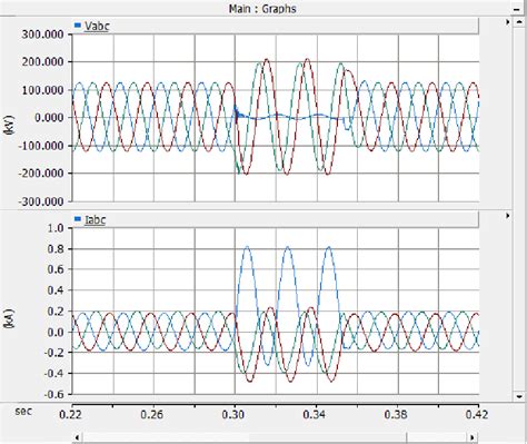 Voltage Current Graph Appearing During Short Circuit In Ungrounded