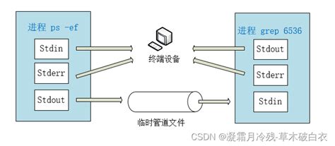 5、ubuntu20常用操作进程管理and重定向和管道and常用命令and网络管理and构建web静态服务器nginxubuntu 输出重定向 Csdn博客