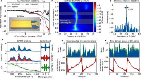 cl frequency comb a frequency modulation capabilities of the optimized