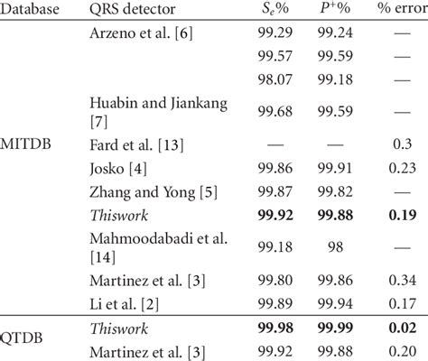 r wave s detection results on mitdb and qtdb download table