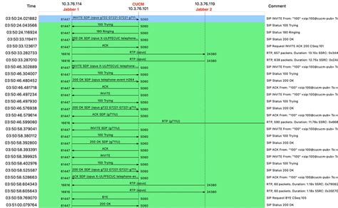 Troubleshoot Jabber Sip Call Issues With Wireshark Cisco