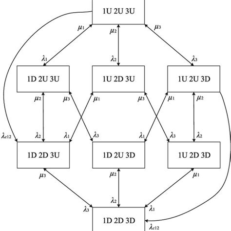 The System State Space Diagram For Partially Dependent Scenario Download Scientific Diagram