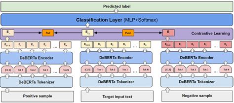 Architecture Of Finabsa Deberta Text Classifier Incorporating 2 Cl
