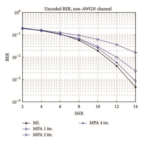 Uncoded Ber Performance Of Maximum Likelihood Detection Algorithm Ml