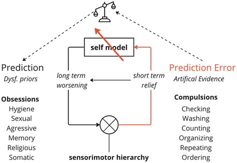The Self Reinforcing Cycle In Ocd A Dysfunctional Negative Self Model