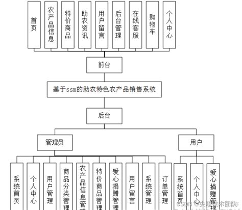 基于javassmmysql的助农特色农产品销售系统详细设计和实现【附源码】个人公众号程序吴工作室的技术博客51cto博客