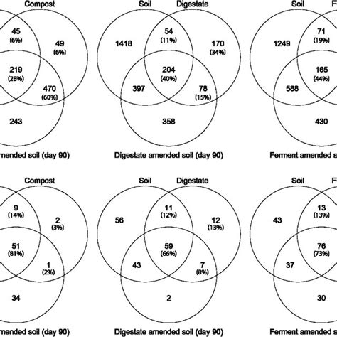venn diagrams illustrating the number of the unique and shared