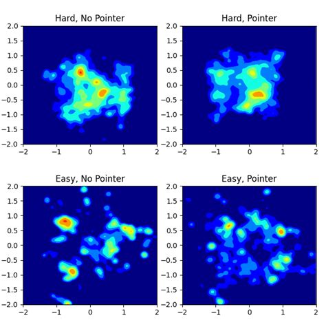 Heat Map Of Physical Movement For The 4 Experimental Conditions