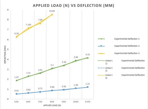 Solved Youngs Modulus Experiment What Is The Comparison