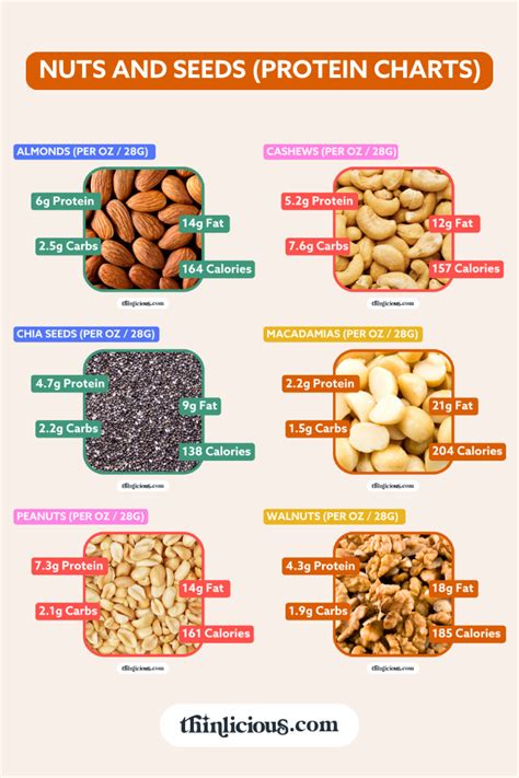 Protein Charts High Protein Nuts And Seeds Discover What Is A High