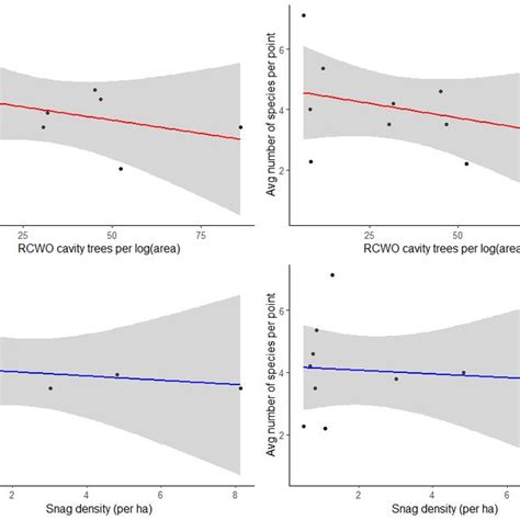 3 linear regression models of the relationships between counts of