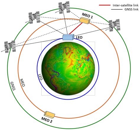 Remote Sensing Free Full Text Gravity Field Recovery Using High