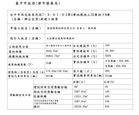 台中七期商辦｜興富發惠民七號｜微型商辦又一座｜市政一號廣場置產推薦柯驊軒 0910 035 201 豐迎不動產有巢氏台中五權黎明店