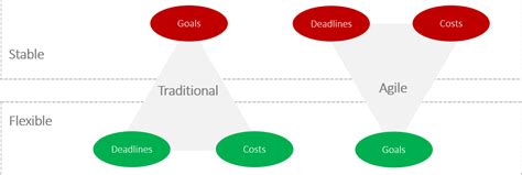 Project Management Triangle Agile