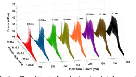 Figure 5 From Multiwavelength Random Fiber Laser Based On Bidirectional