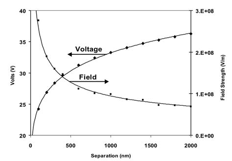 Two Dimensional Finite Element Analysis Simulation Of The Induced