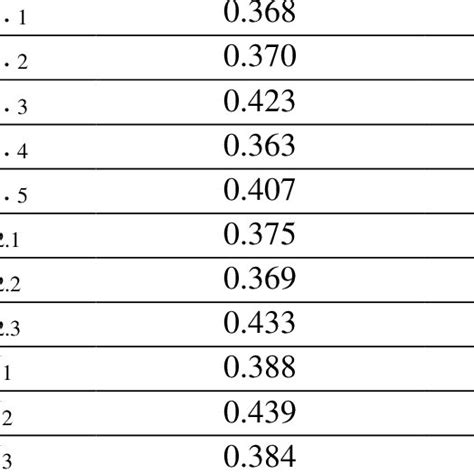validity test variable instruments pearson correlation sig 2 tailed