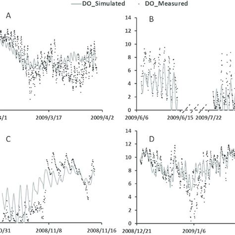 Hourly Simulation Of Dissolved Oxygen Concentration In Model Download Scientific Diagram