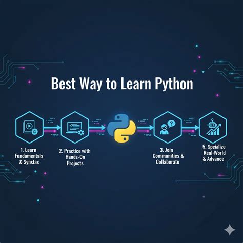 Best Way To Learn Python From Scratch In 2025 Weclouddata