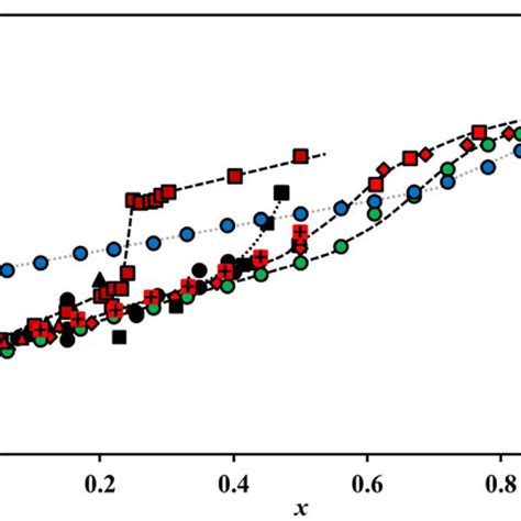 Lattice Parameter A X Of Hexagonal Sc X Al 1−x N Crystals Predicted By