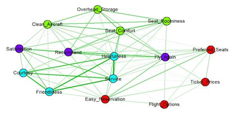 Key Driver Vs Network Analysis In R R Bloggers